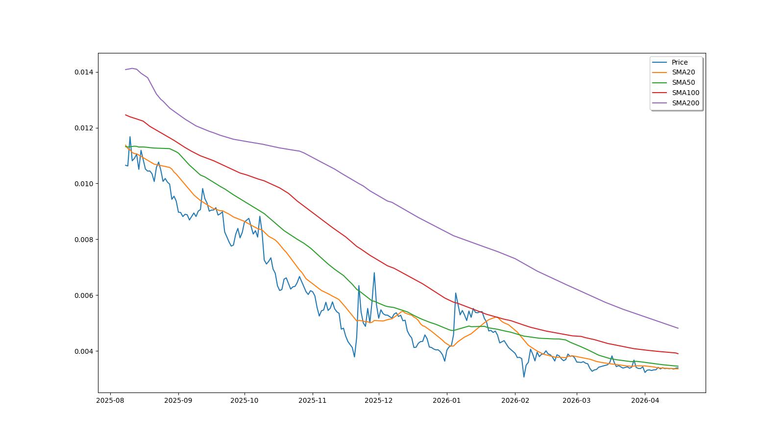 SWFTCOIN Simple Moving Averages
