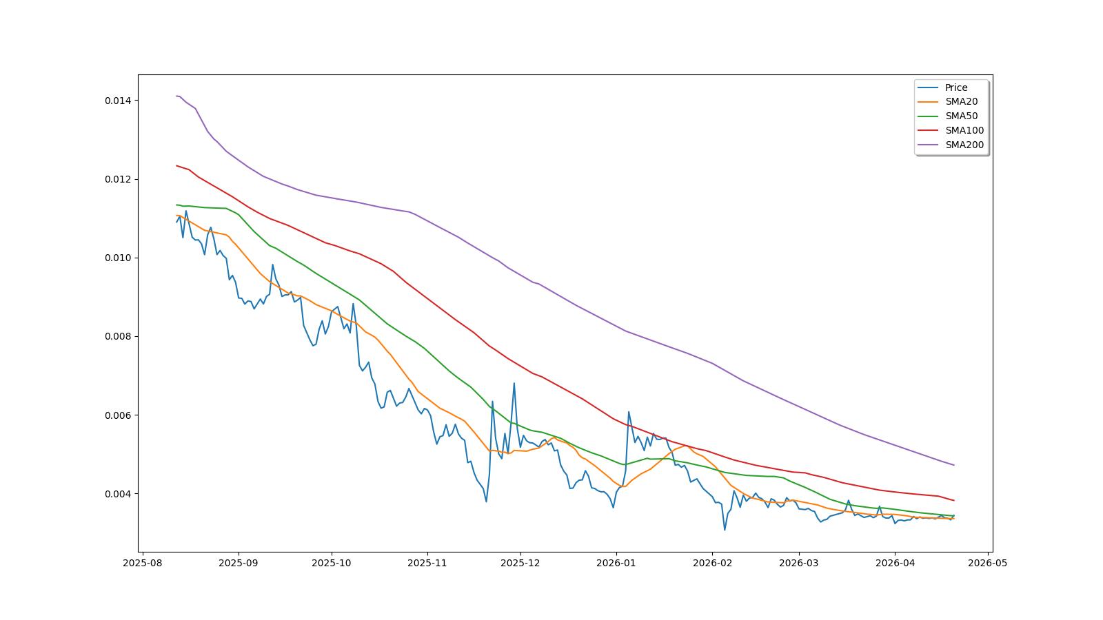 SWFTCOIN Simple Moving Averages
