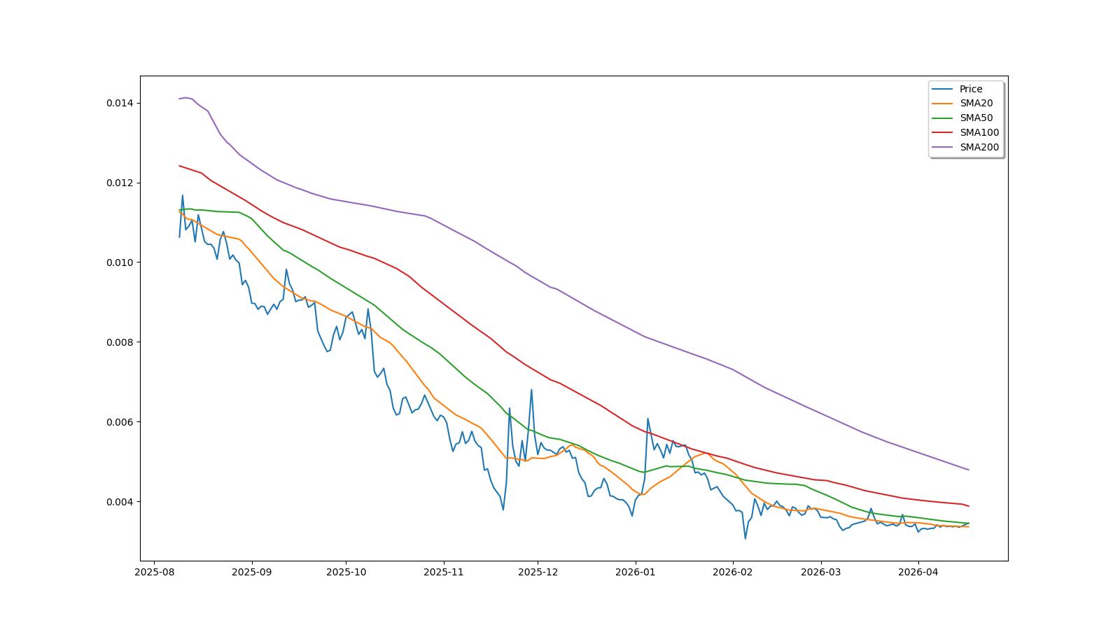 SWFTCOIN Simple Moving Averages