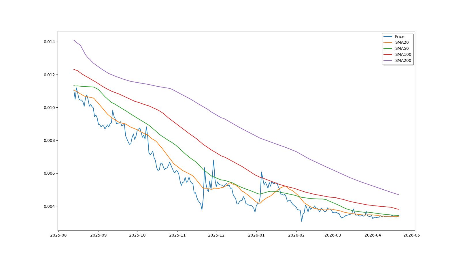 SWFTCOIN Simple Moving Averages