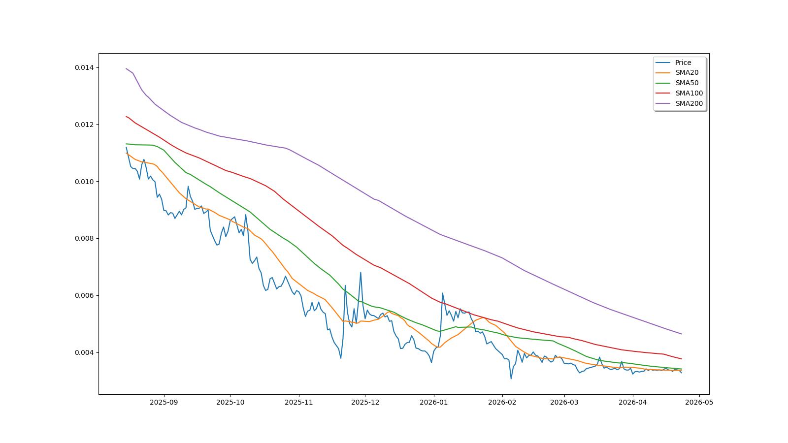 SWFTCOIN Simple Moving Averages