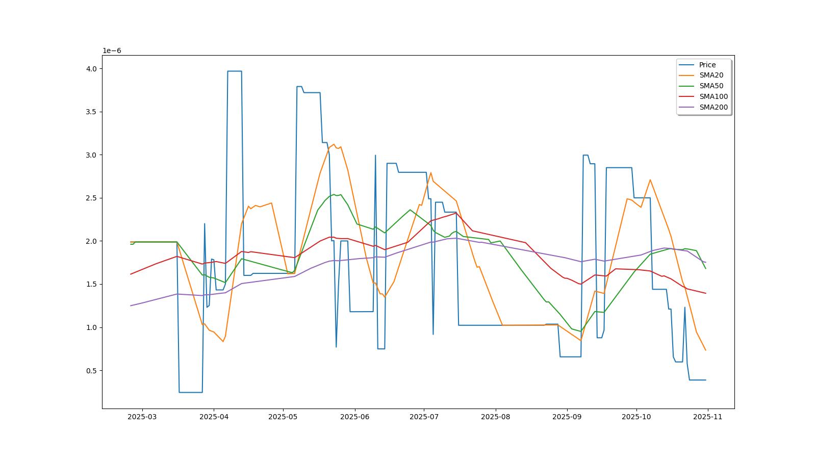 SWIM - Spread Wisdom Simple Moving Averages