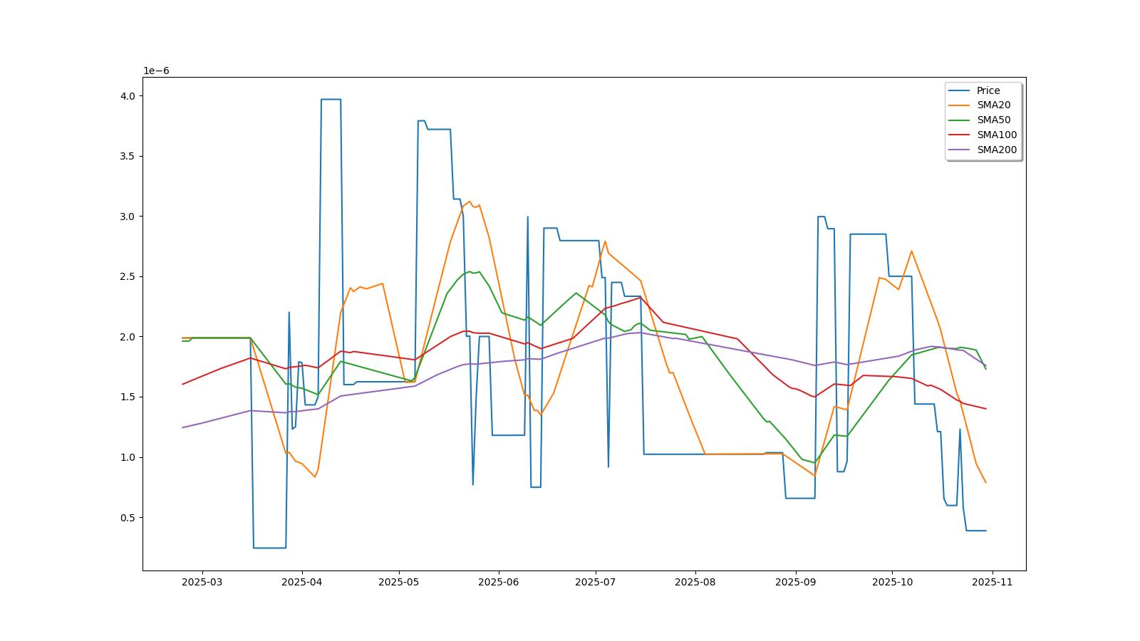 SWIM - Spread Wisdom Simple Moving Averages