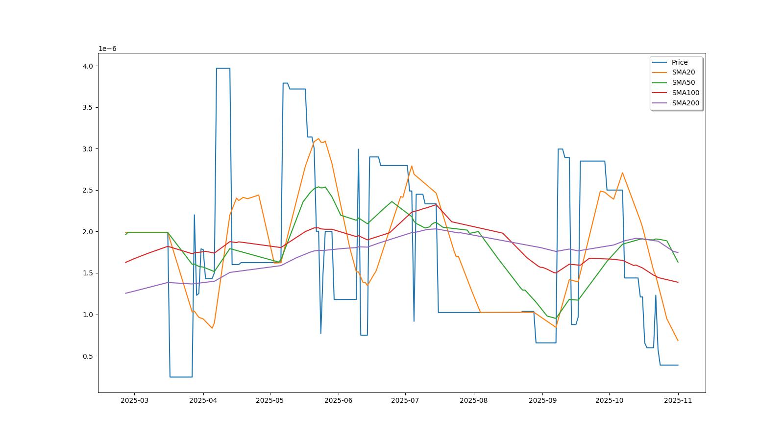SWIM - Spread Wisdom Simple Moving Averages