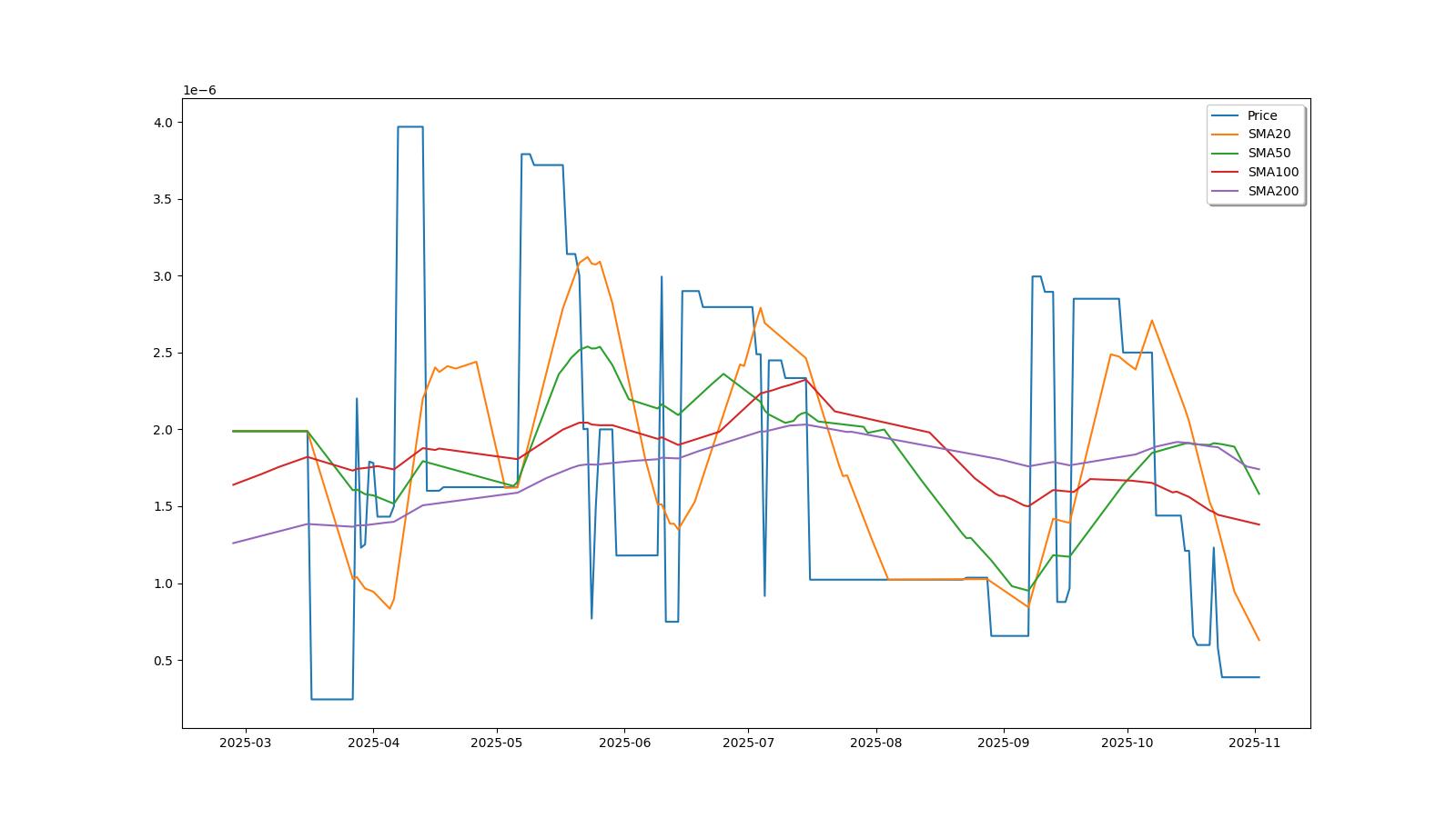 SWIM - Spread Wisdom Simple Moving Averages