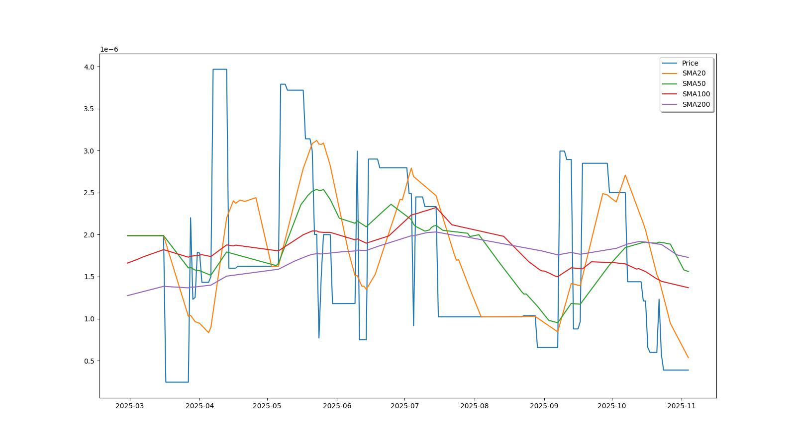 SWIM - Spread Wisdom Simple Moving Averages