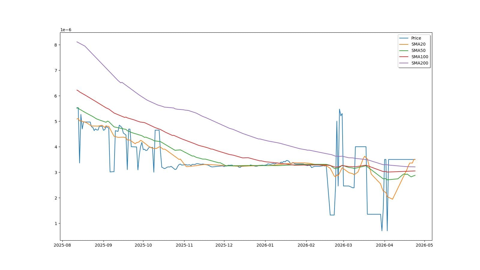 Swinca Simple Moving Averages