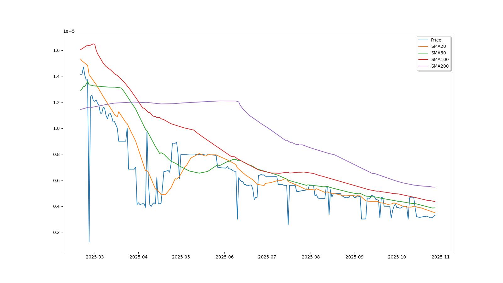 Swinca Simple Moving Averages