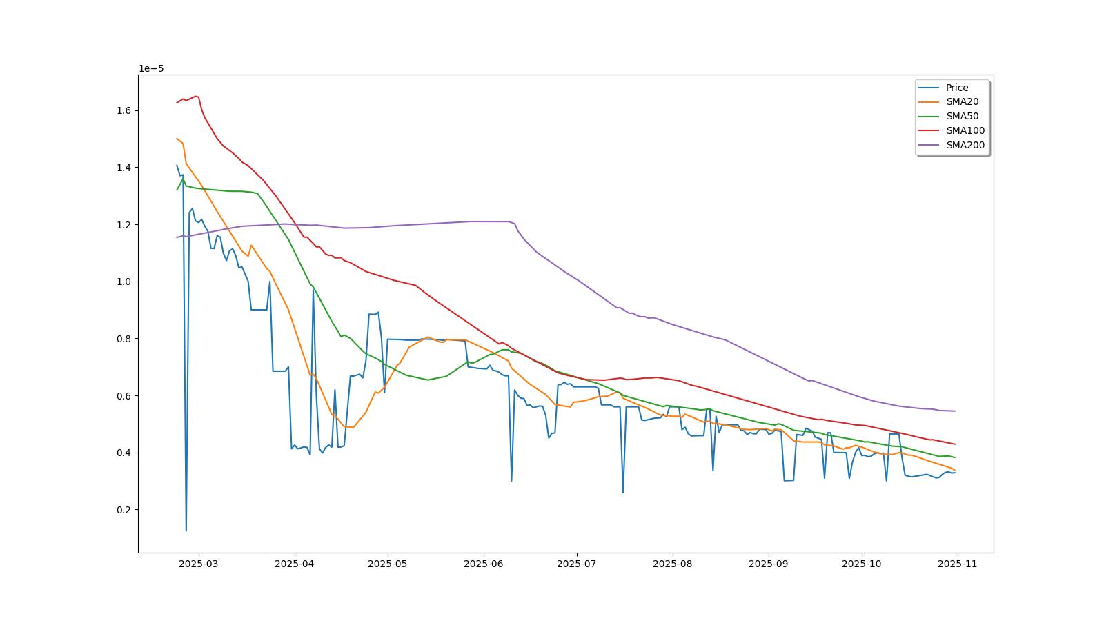 Swinca Simple Moving Averages