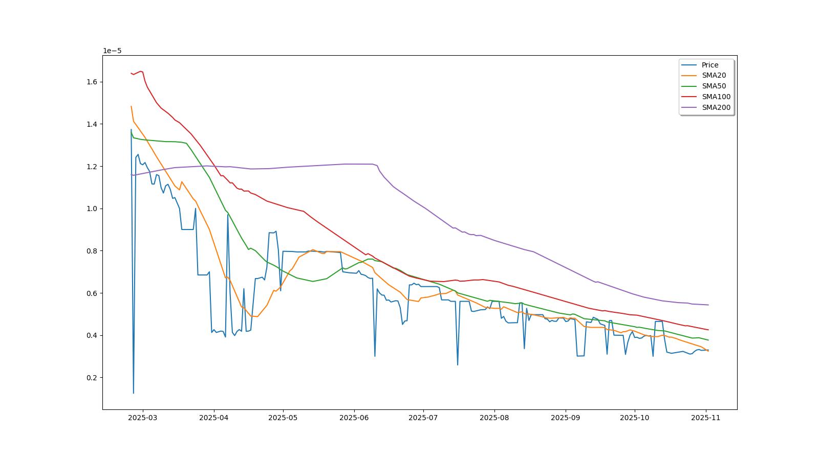 Swinca Simple Moving Averages