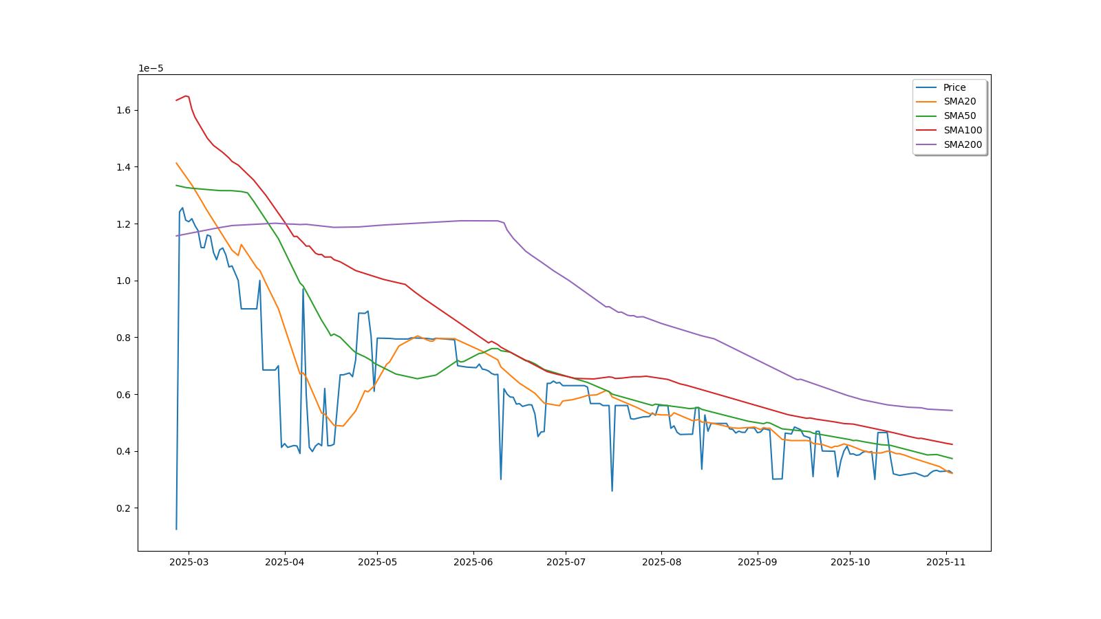 Swinca Simple Moving Averages