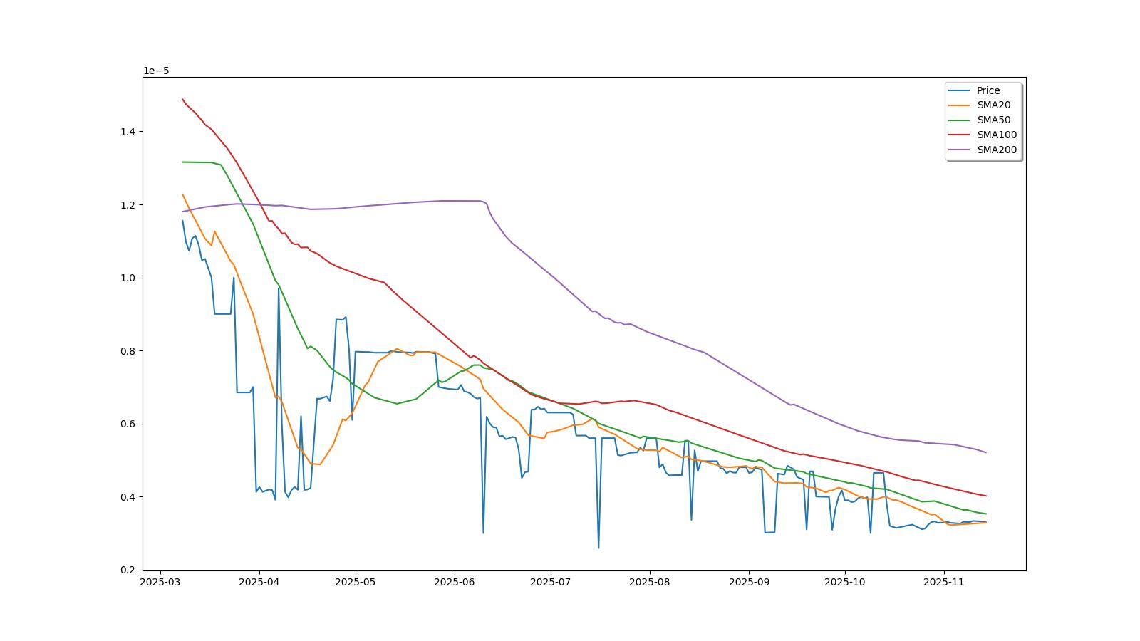 Swinca Simple Moving Averages