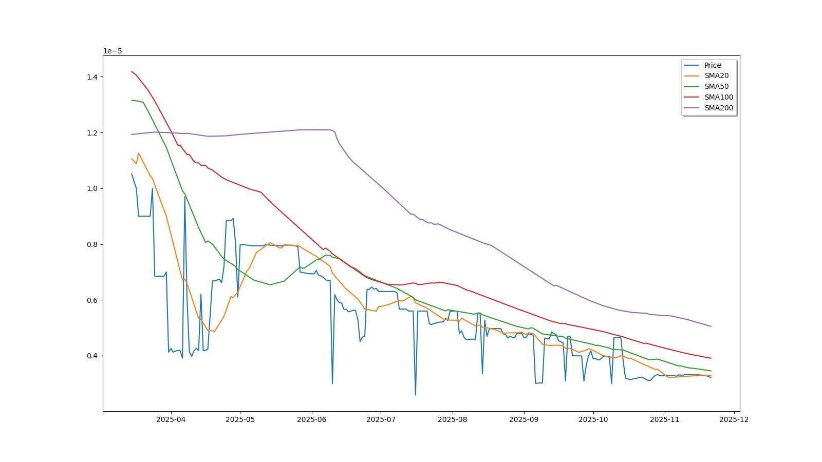 Swinca Simple Moving Averages