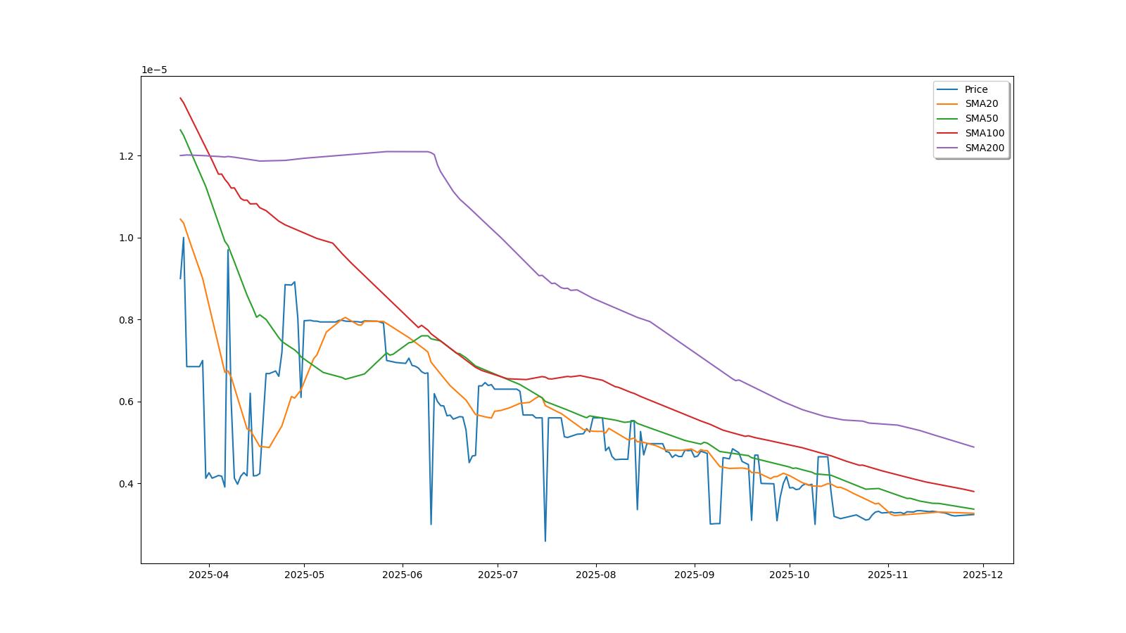 Swinca Simple Moving Averages