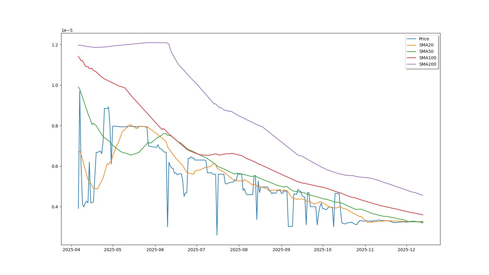 Swinca Simple Moving Averages