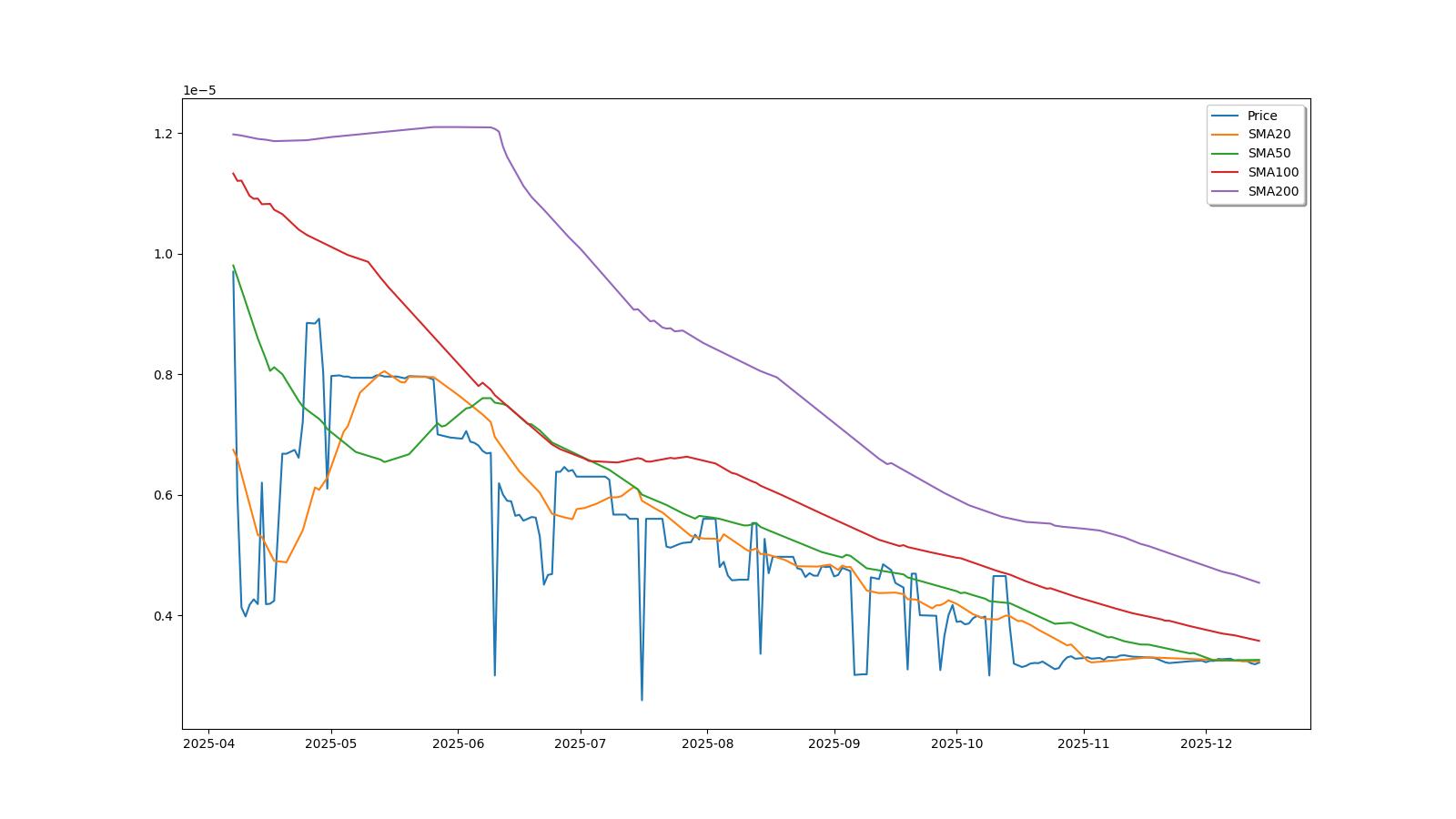 Swinca Simple Moving Averages