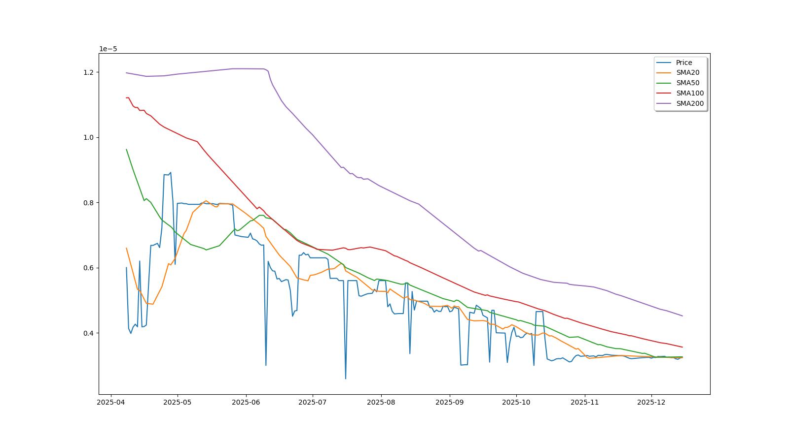Swinca Simple Moving Averages