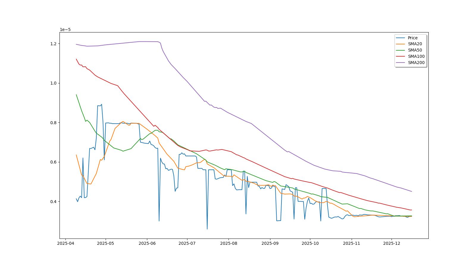 Swinca Simple Moving Averages