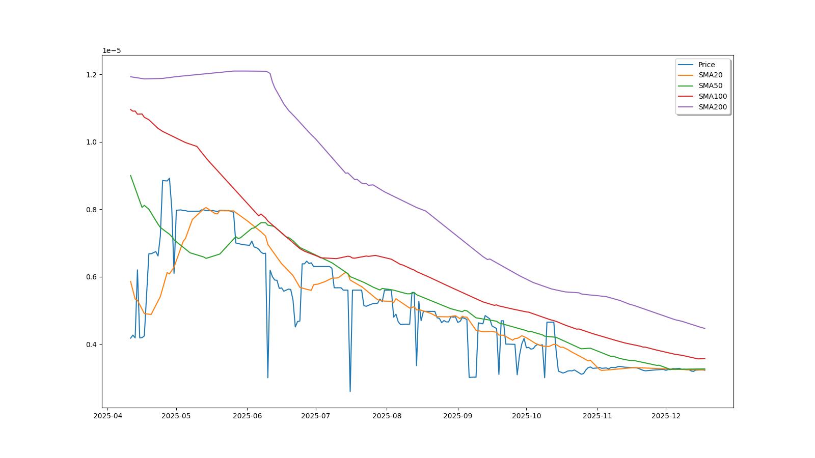 Swinca Simple Moving Averages