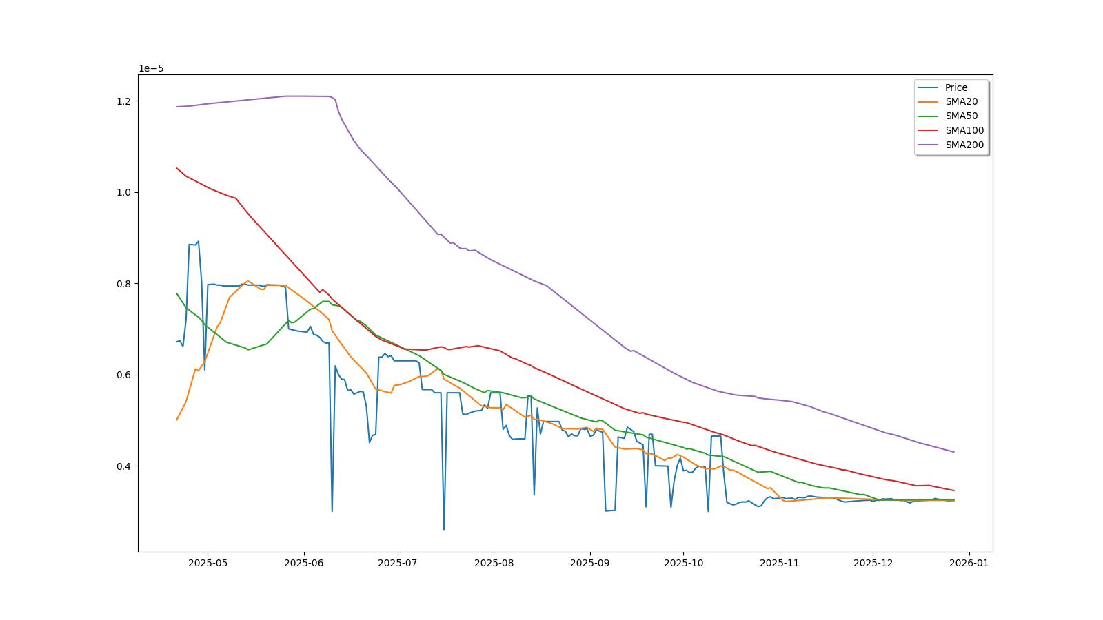 Swinca Simple Moving Averages