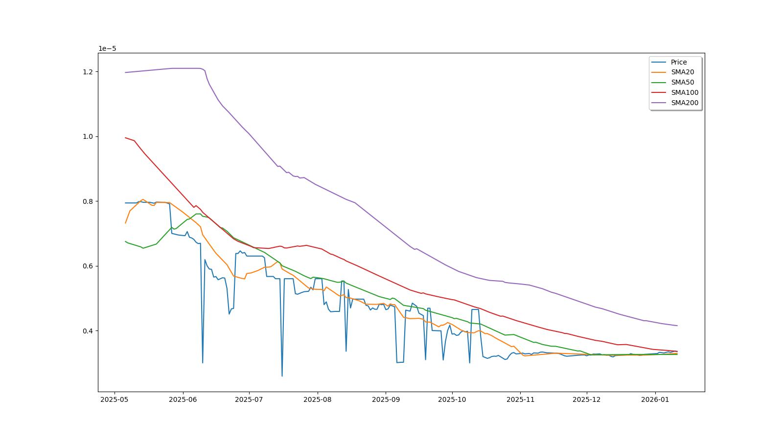 Swinca Simple Moving Averages