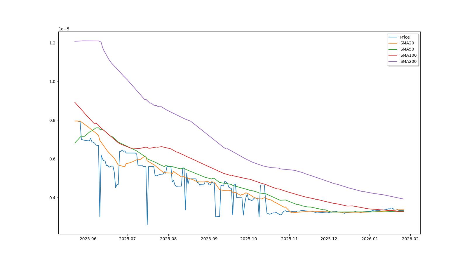 Swinca Simple Moving Averages