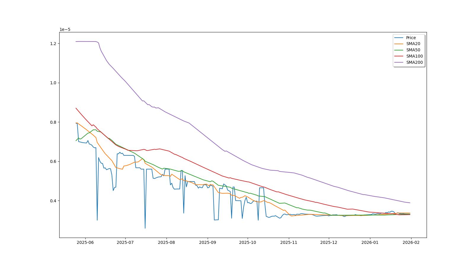 Swinca Simple Moving Averages