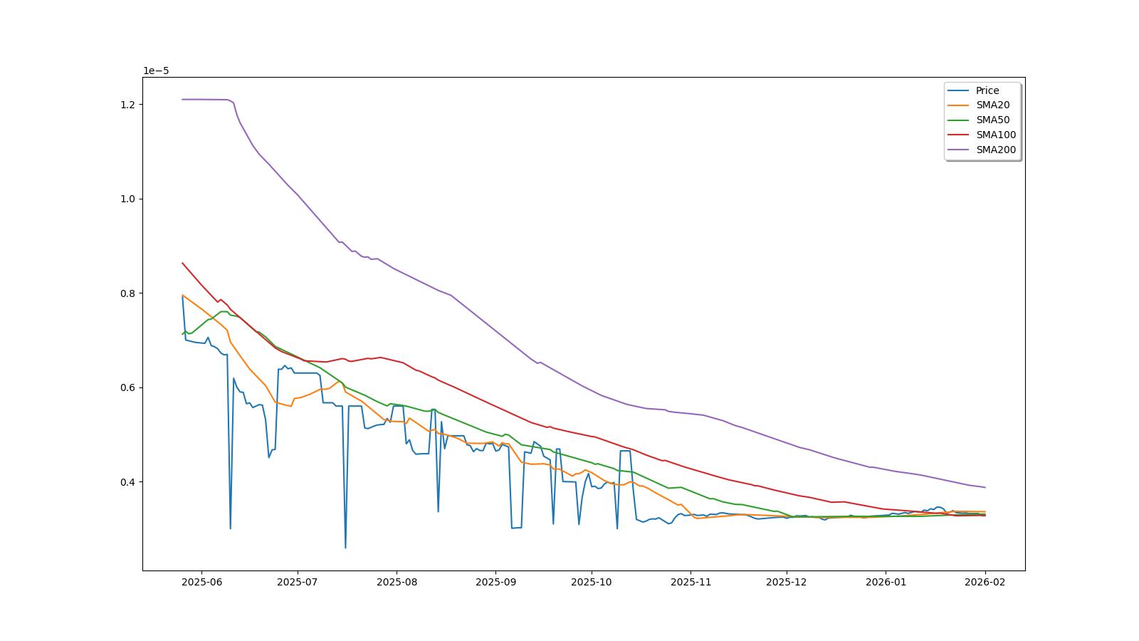 Swinca Simple Moving Averages