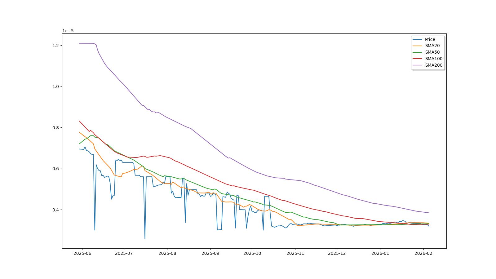 Swinca Simple Moving Averages
