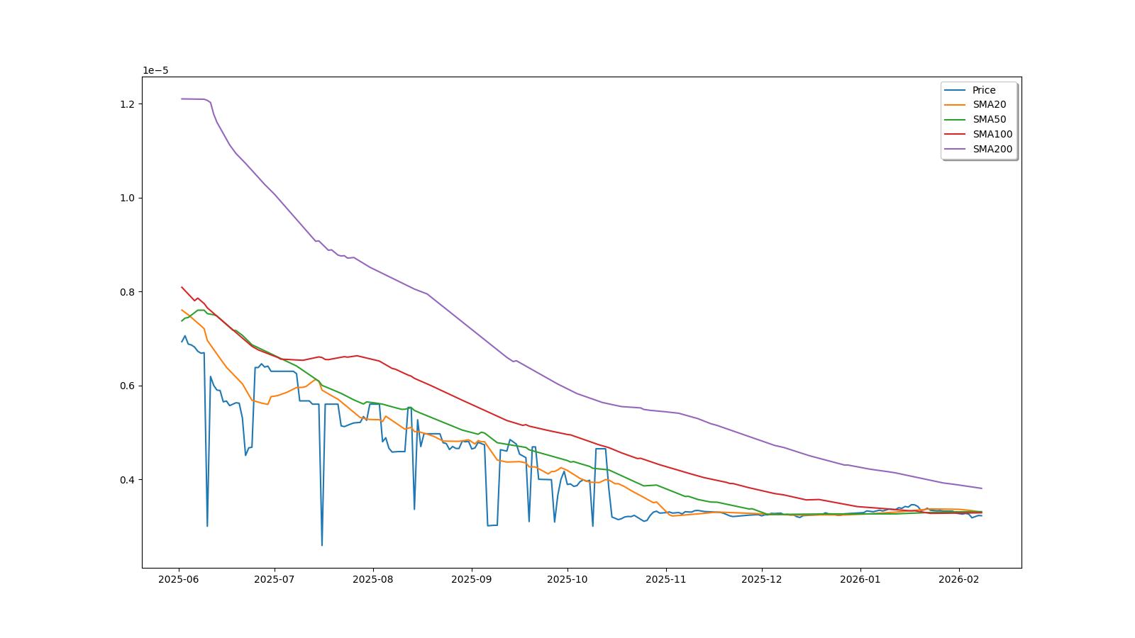 Swinca Simple Moving Averages