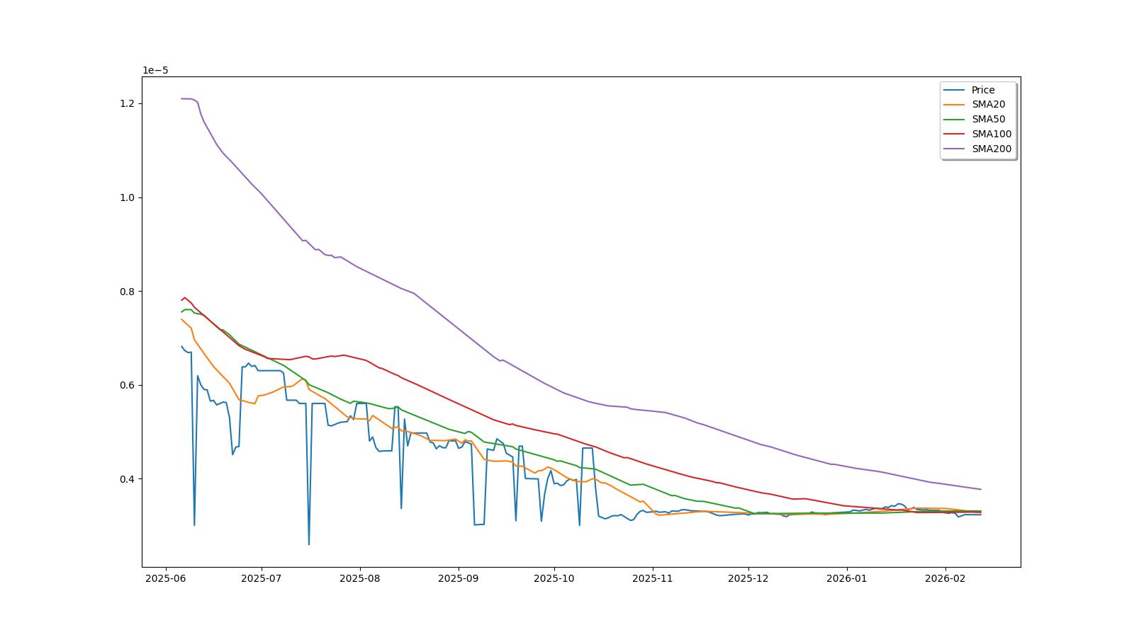Swinca Simple Moving Averages