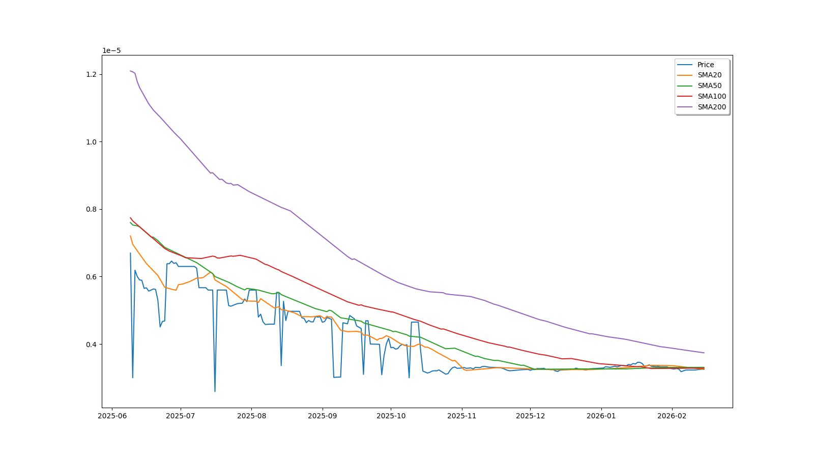 Swinca Simple Moving Averages