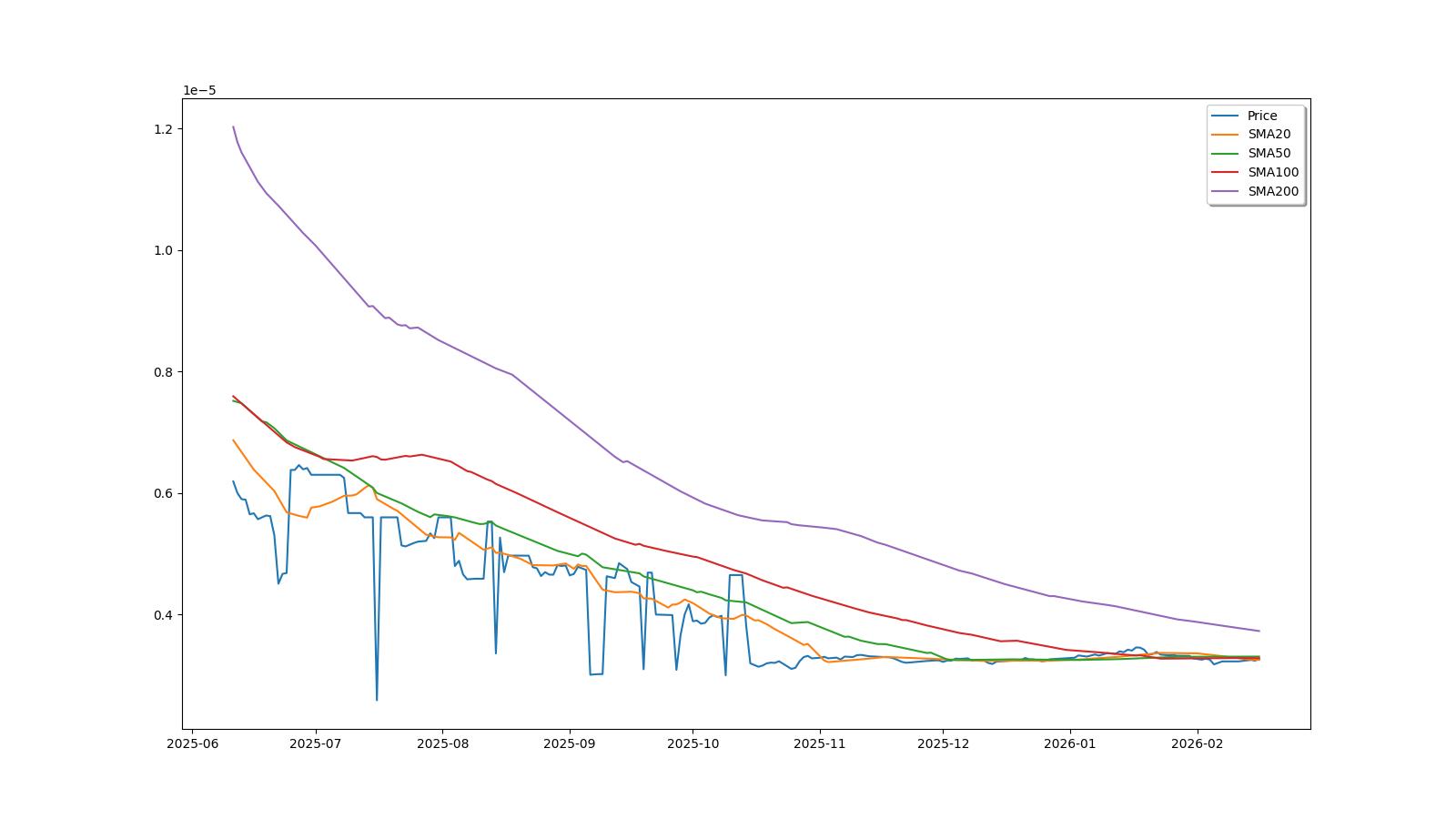 Swinca Simple Moving Averages