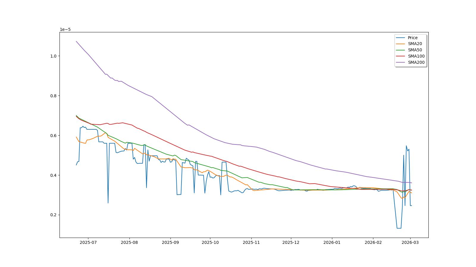 Swinca Simple Moving Averages