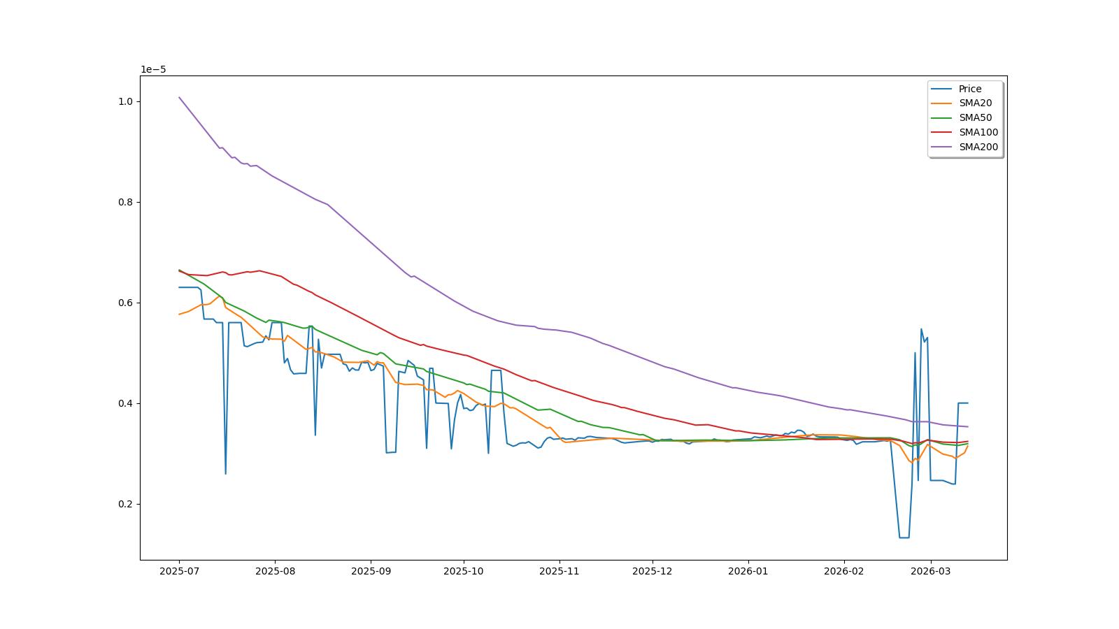 Swinca Simple Moving Averages