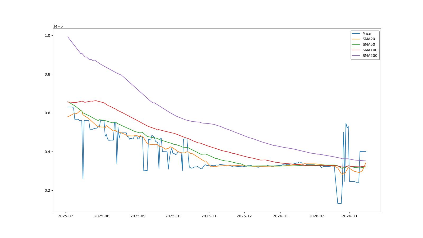 Swinca Simple Moving Averages