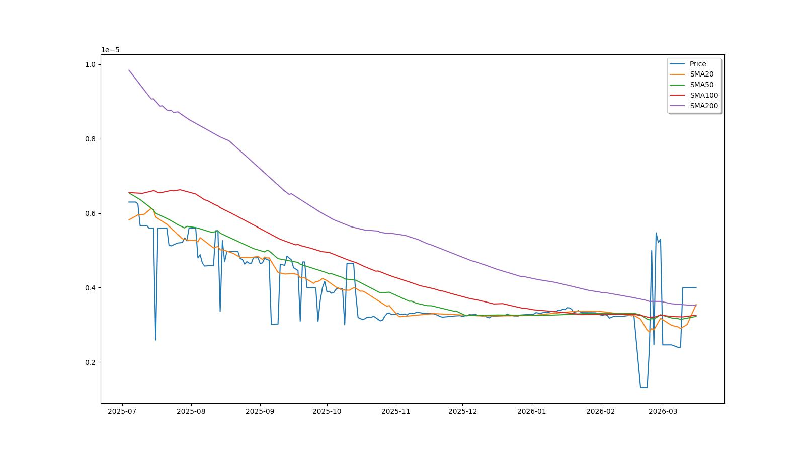 Swinca Simple Moving Averages