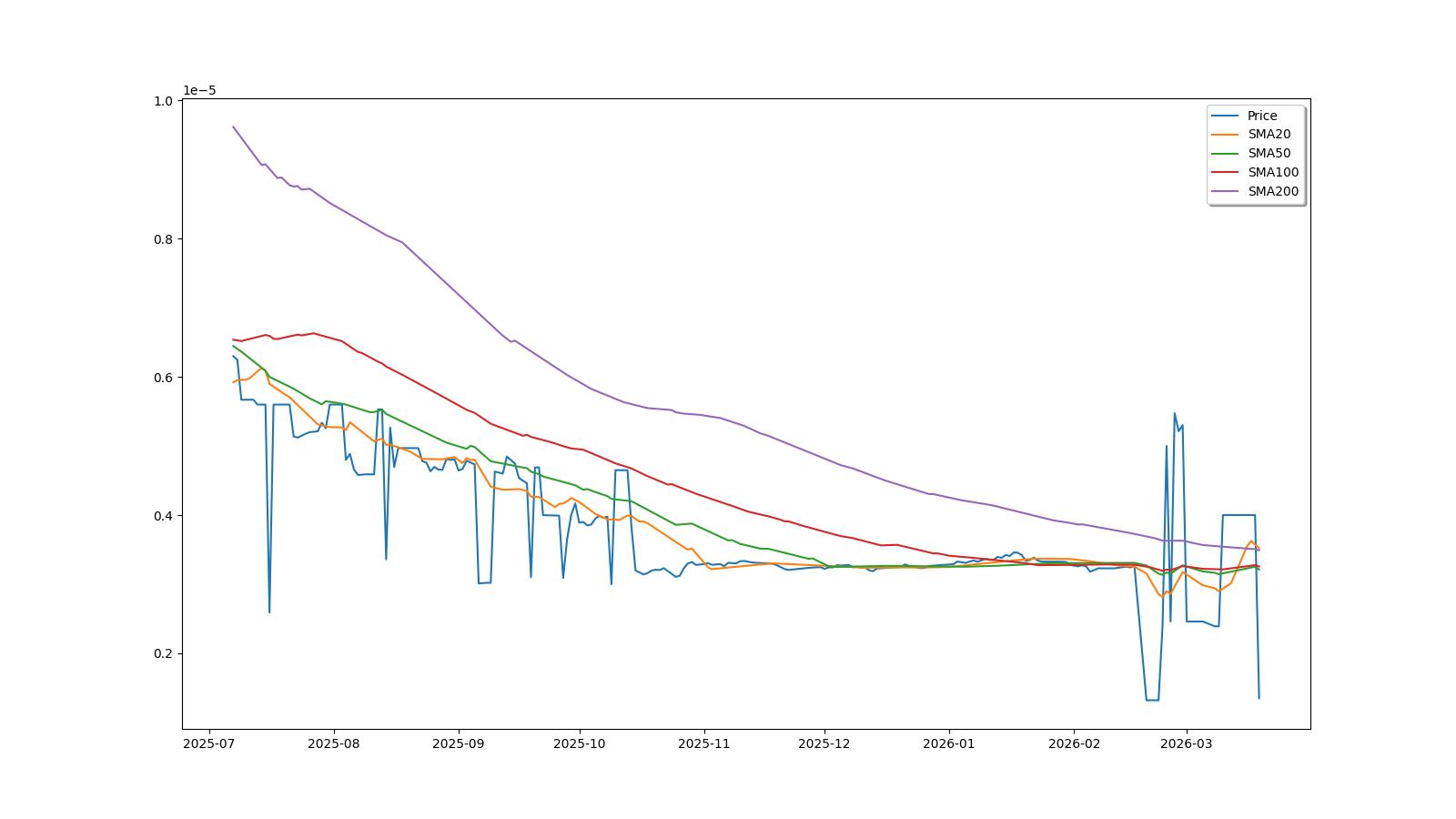 Swinca Simple Moving Averages