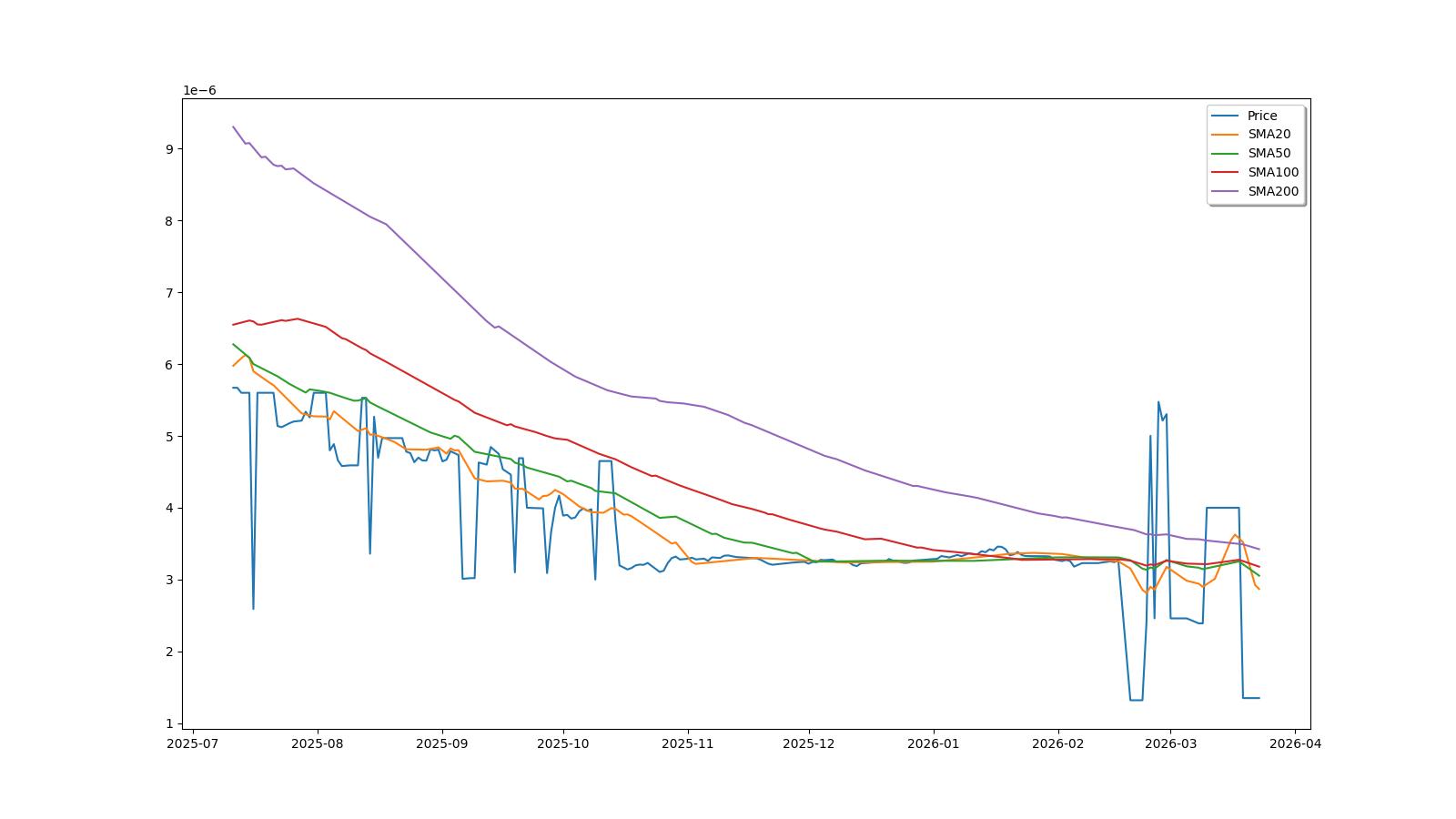 Swinca Simple Moving Averages