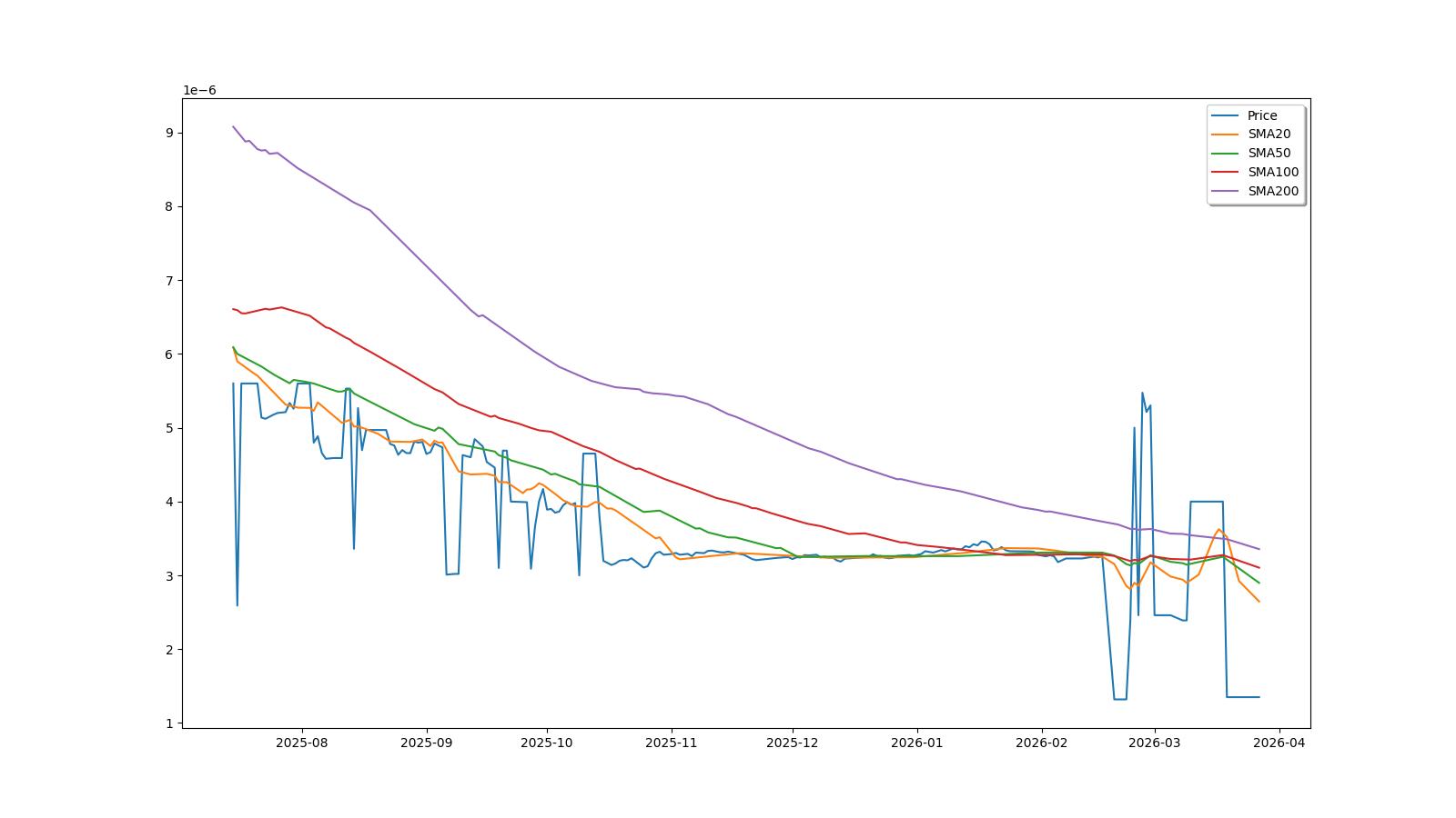 Swinca Simple Moving Averages