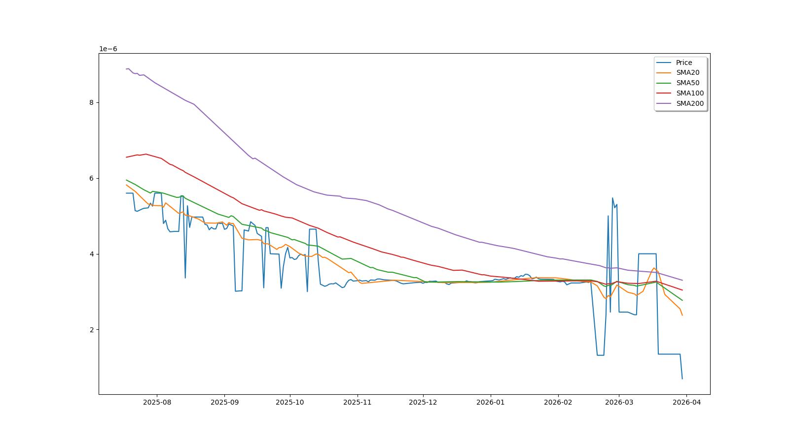 Swinca Simple Moving Averages