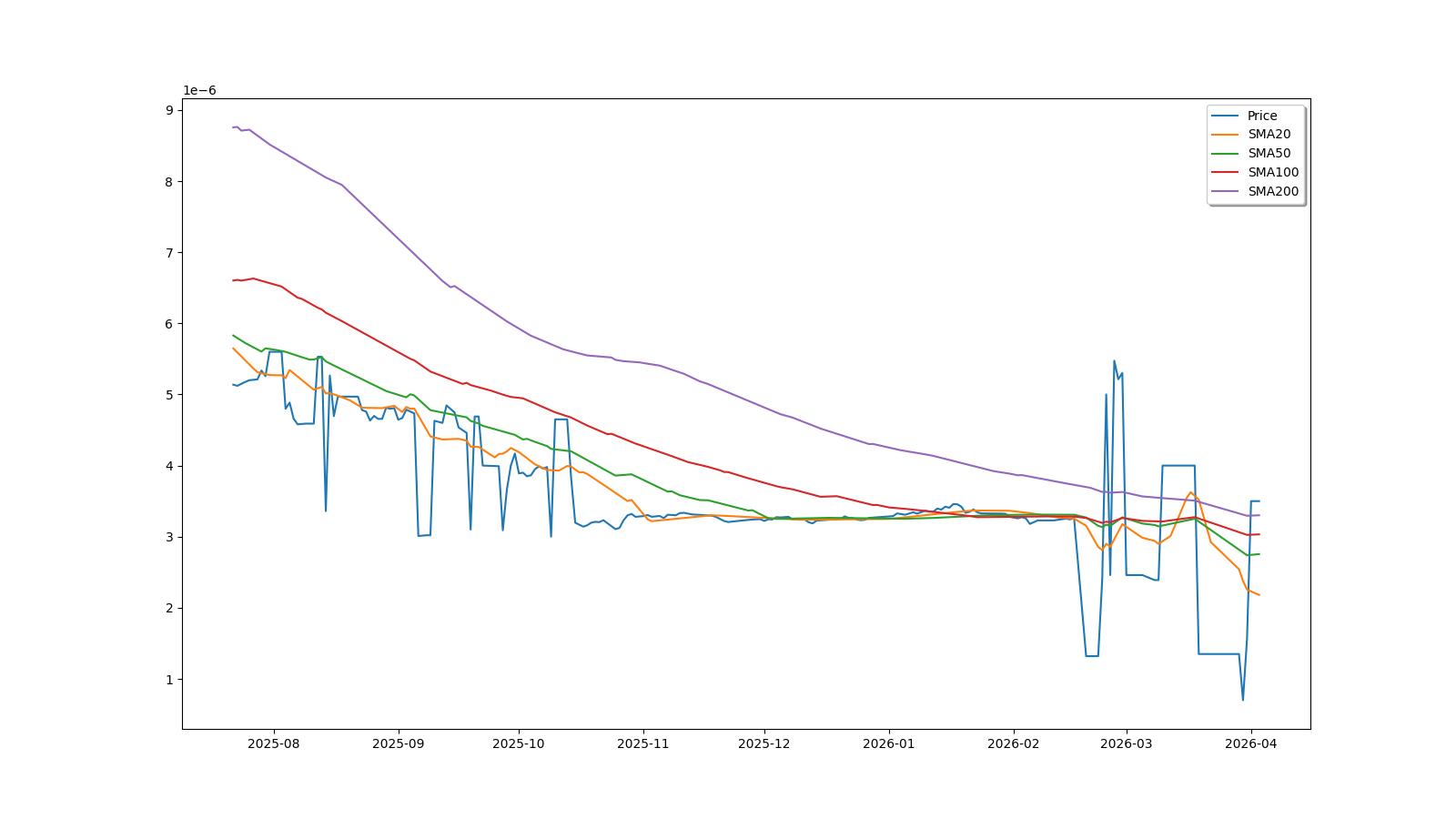 Swinca Simple Moving Averages
