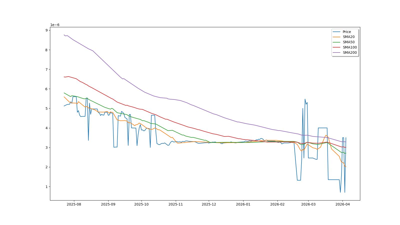 Swinca Simple Moving Averages
