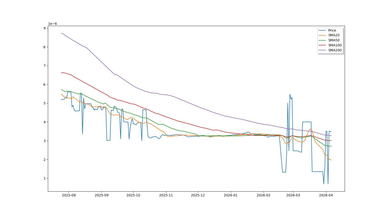 Swinca Simple Moving Averages