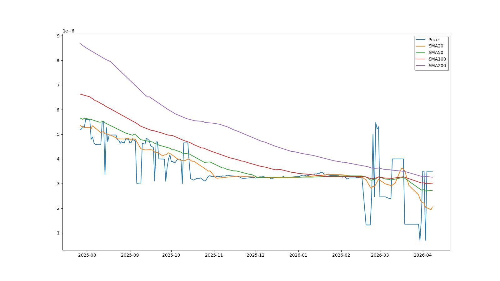 Swinca Simple Moving Averages