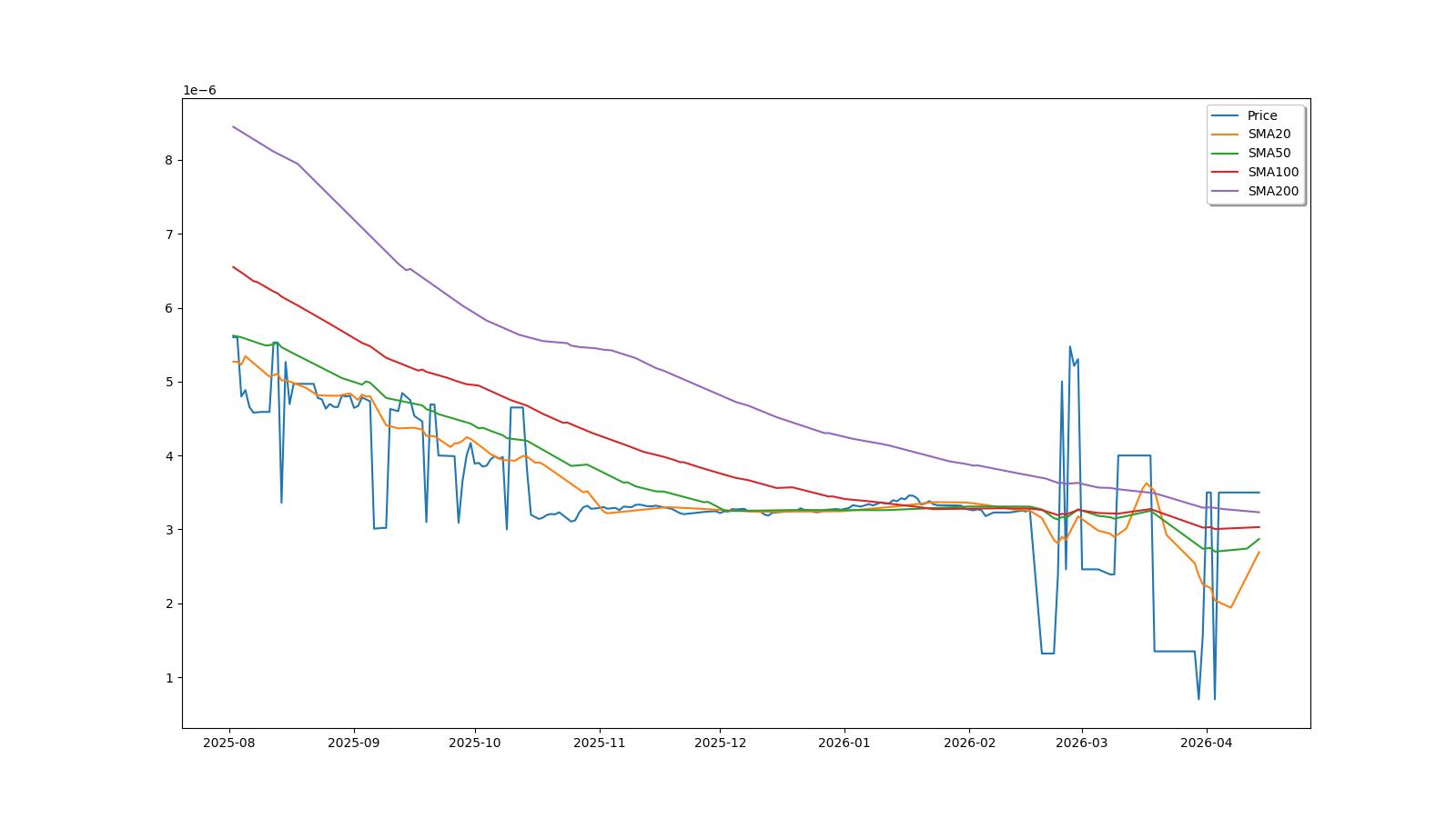 Swinca Simple Moving Averages
