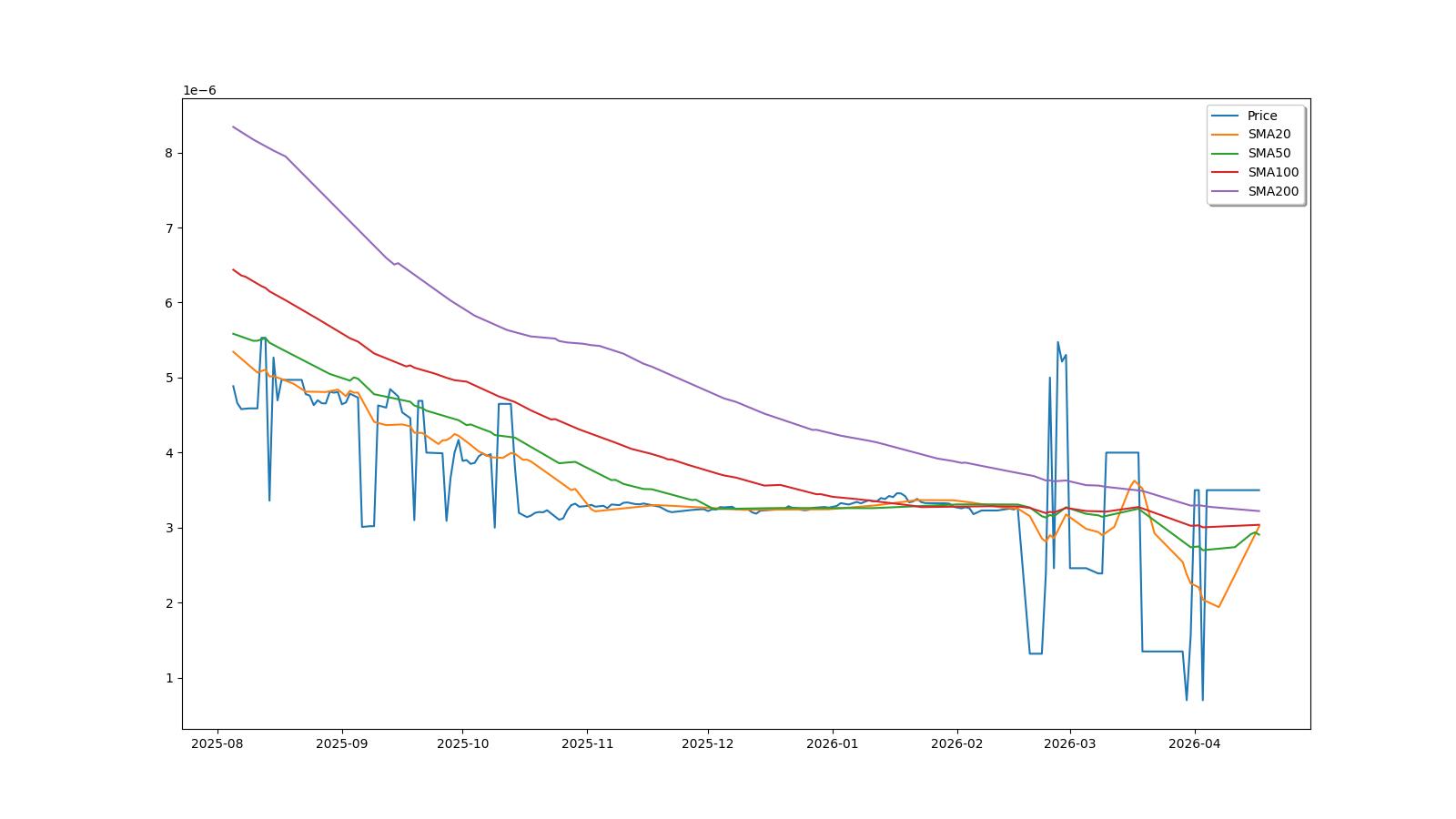 Swinca Simple Moving Averages