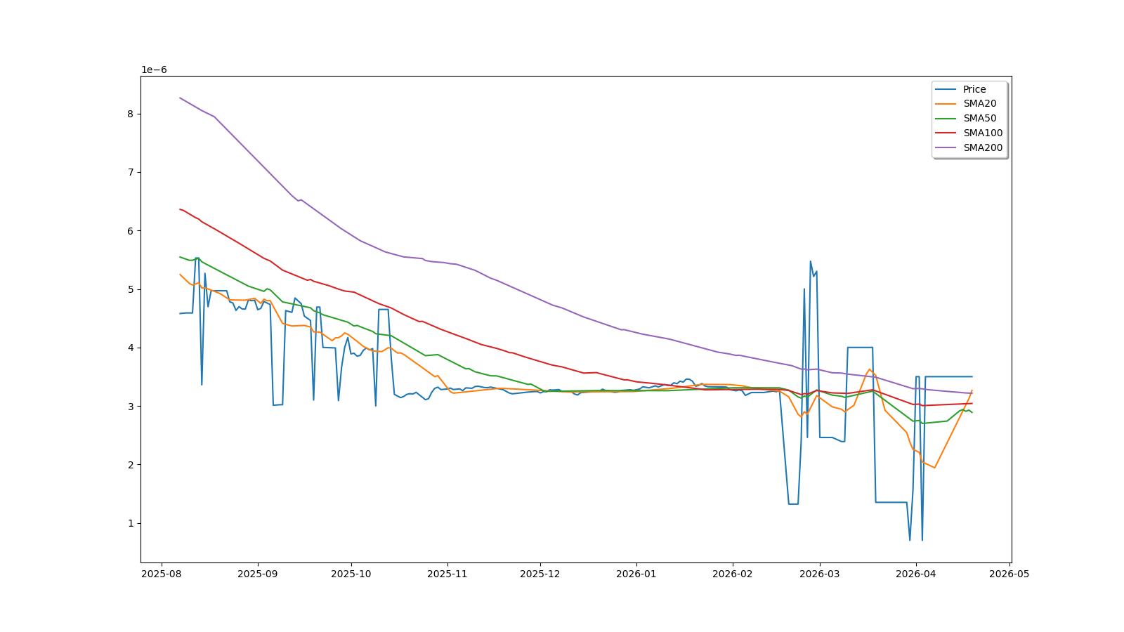 Swinca Simple Moving Averages