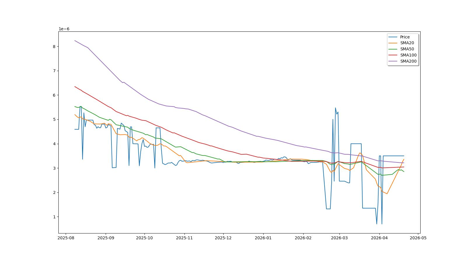 Swinca Simple Moving Averages