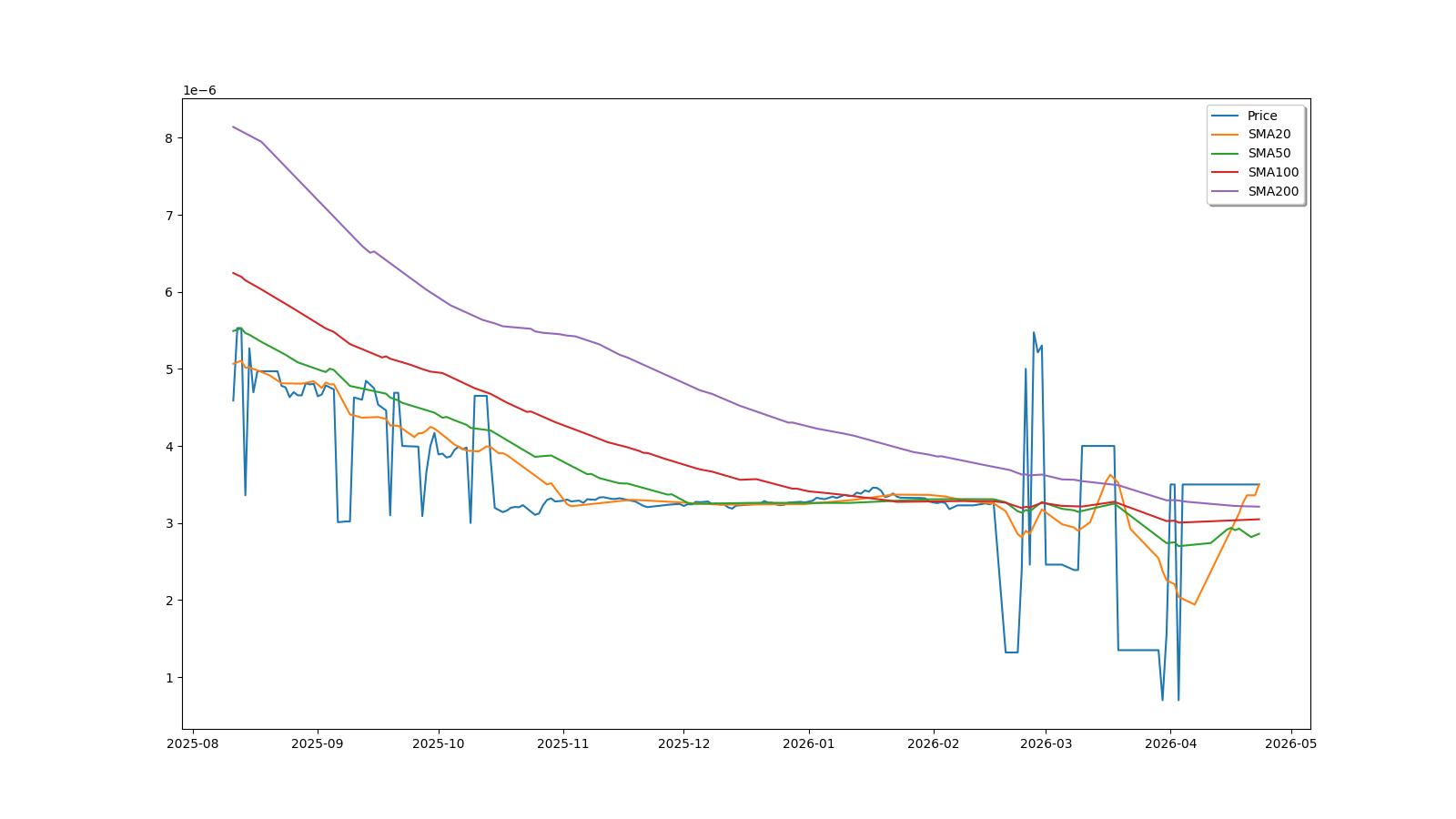 Swinca Simple Moving Averages